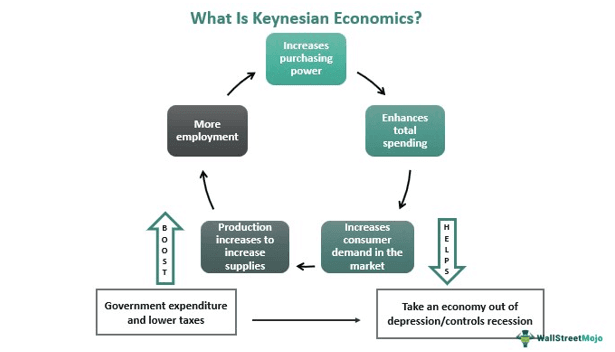 Keynesian Economics - Definition, Theory, Example, Vs Classical