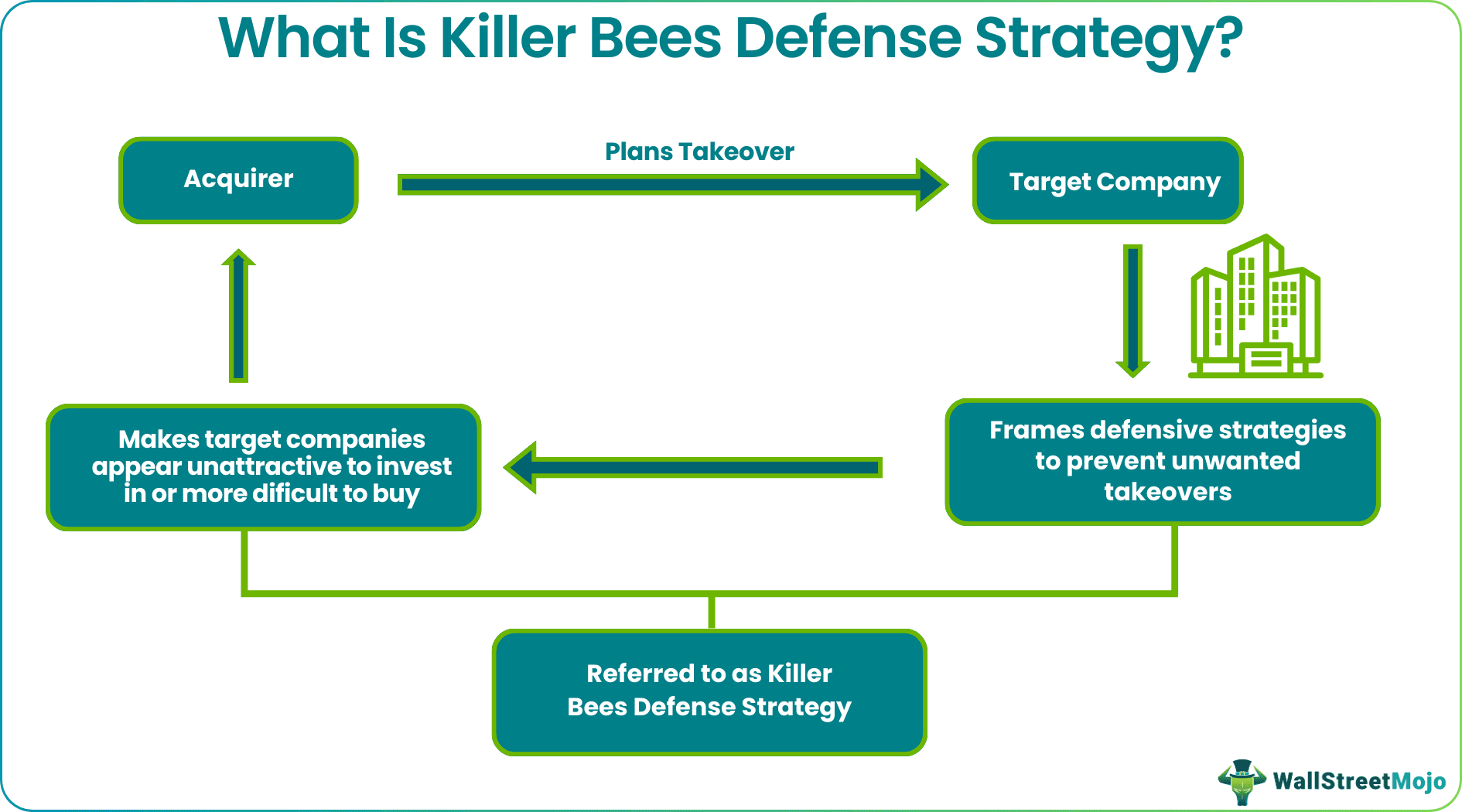 Killer Bees Defense Strategy - Meaning, Methods, Examples
