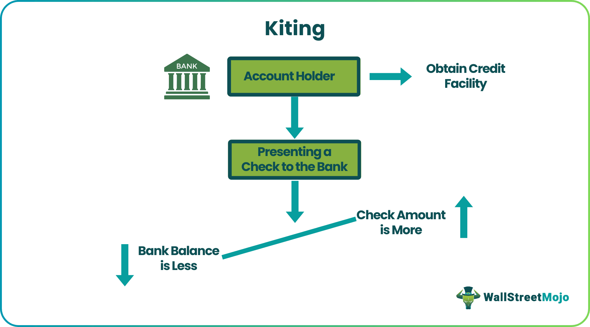 Kiting - Meaning, Examples, Penalty, How Does It Work