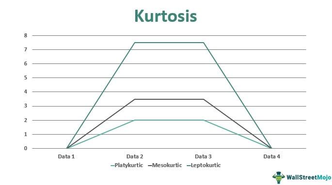 Kurtosis - Meaning, Formula, Types, Importance, Interpretation