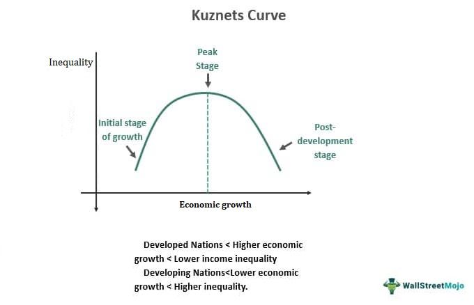 Kuznets Curve - What Is It, Explained, Examples, Criticism