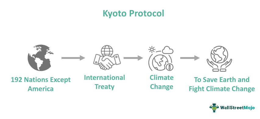 Kyoto Protocol- What Is It, Explained, Objectives, Failure