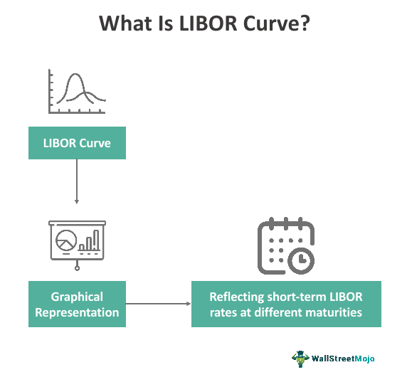 LIBOR Curve - Definition, Example, Uses, Importance