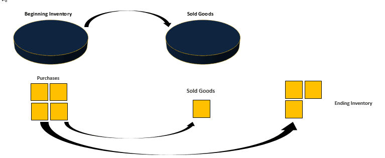 LIFO Inventory Method in Accounting (Last In First Out Explained)