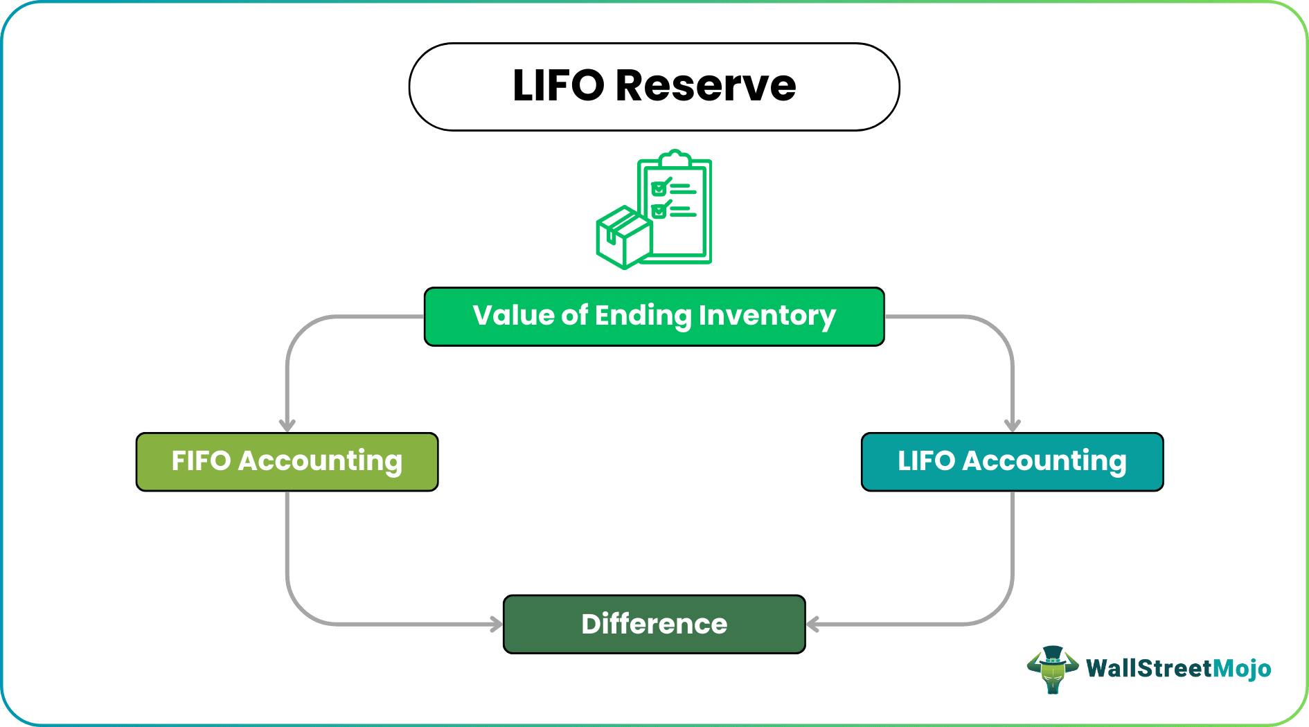 LIFO Reserve - What Is It, Formula, Journal Entry, Examples