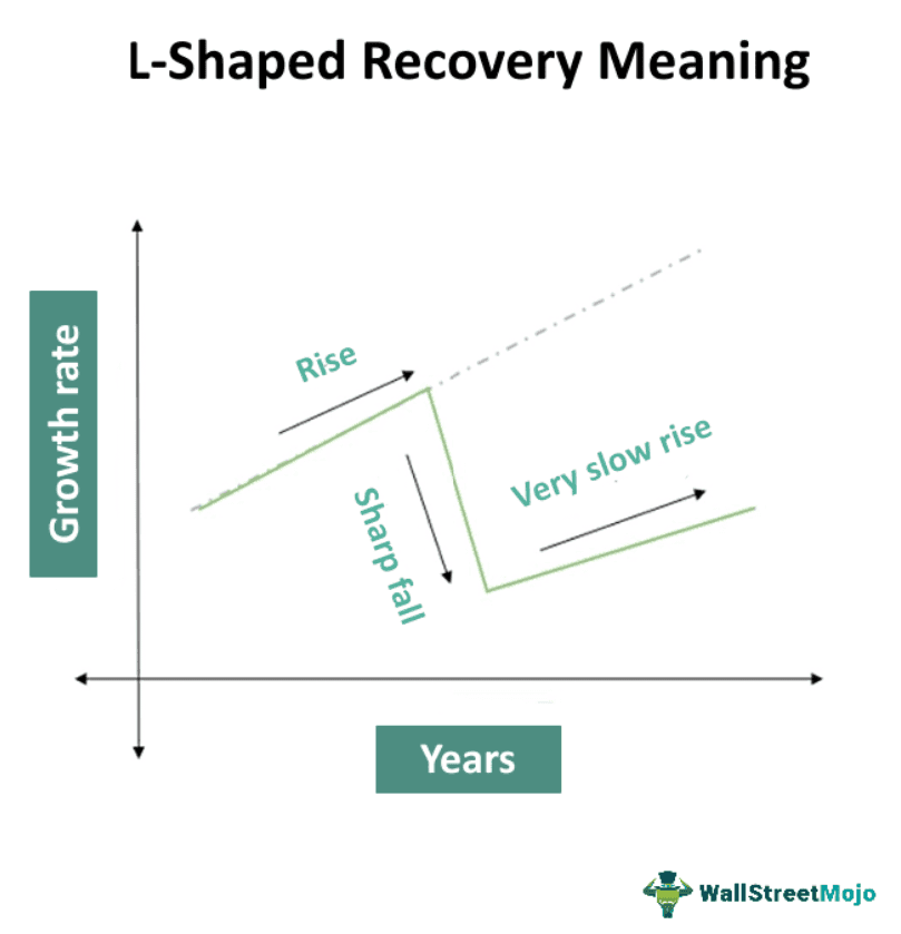L-Shaped Recovery - What Is It, Explained, Examples
