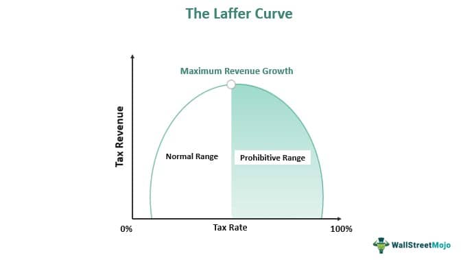 Laffer Curve - Definition, Examples, Graph, Criticism, Significance