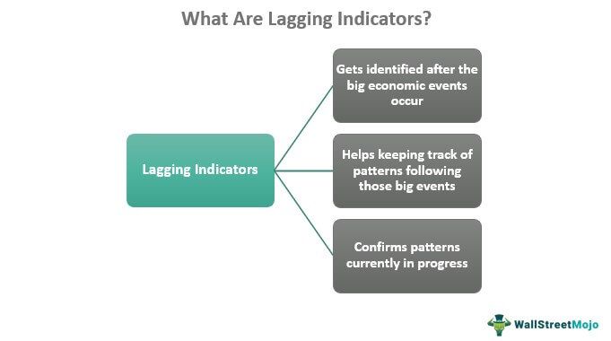 Lagging Indicators - What Are These, Examples, Types