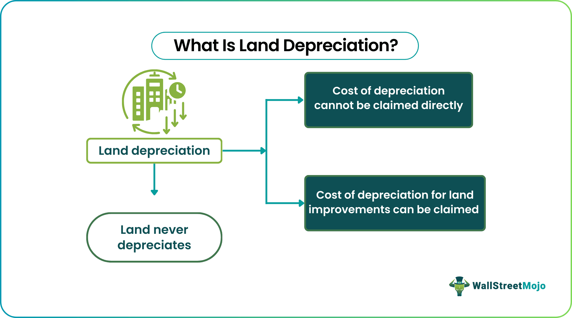 Land Depreciation - What Is It, Examples, Accounting Effects