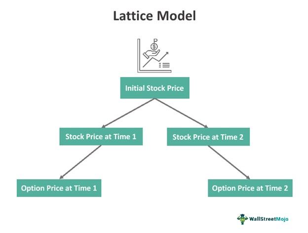 Lattice Based Model What Is It Example Vs Black Scholes Model