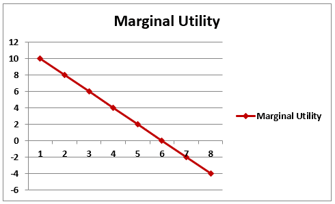 Law of Diminishing Marginal Utility - Definition, Examples