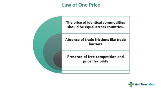 Law of One Price - Definition, Explained, Example, Assumptions