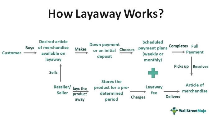 Layaway - Meaning, History, How Layaway Plan Works?