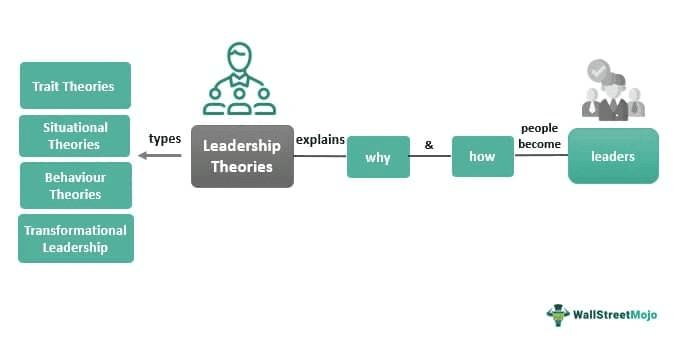 Leadership Theories - What is it, Explained, Types, Examples