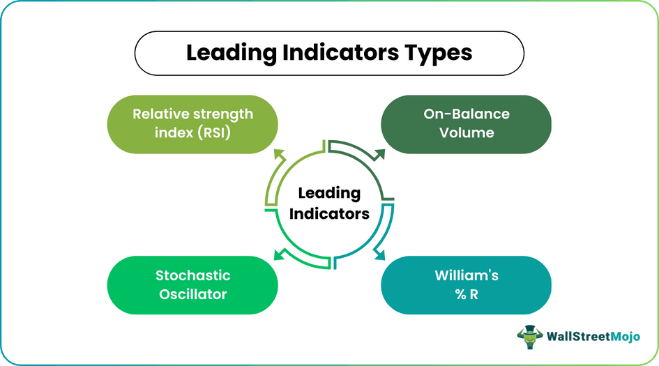 Leading Indicators - What Are These, Examples & Types