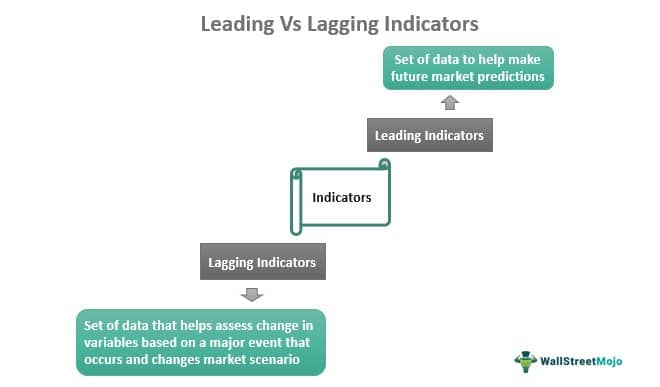 Leading Vs Lagging Indicators - Definition, Infographic