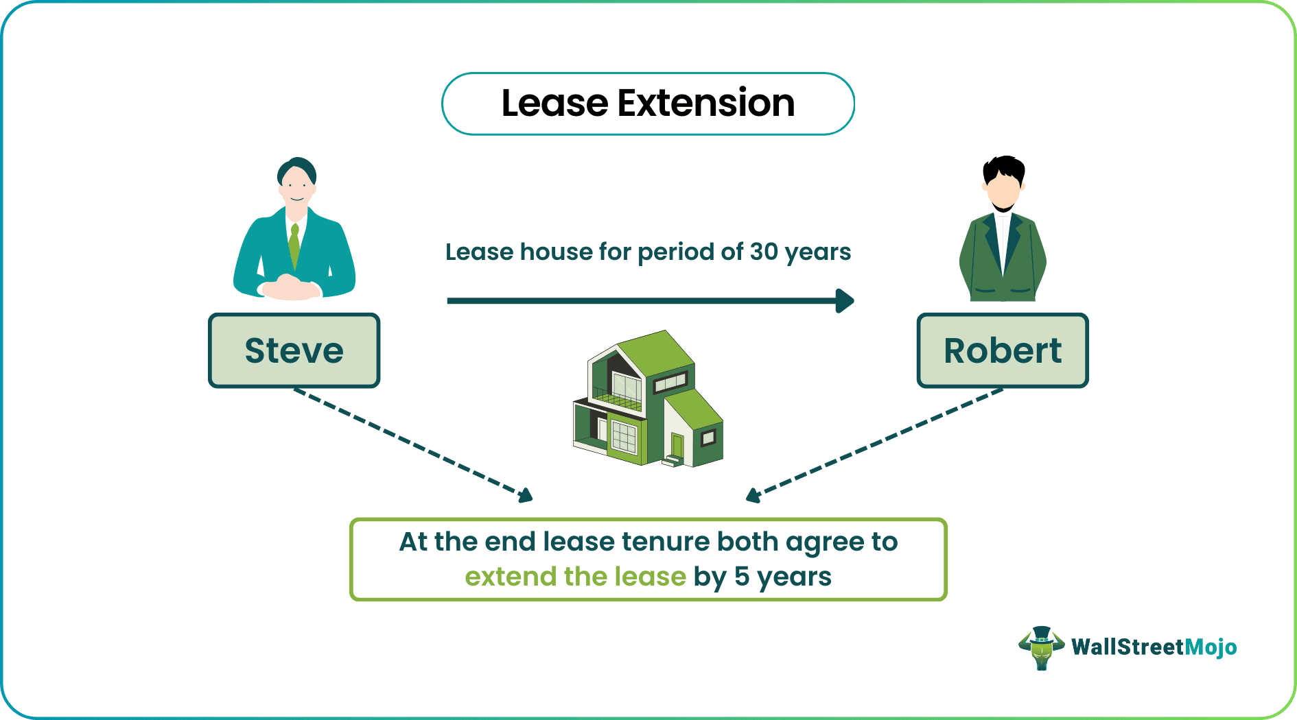 Lease Extension - What Is It, Process, Vs Renewal, Examples,