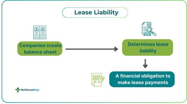 Lease Liability - Meaning, How To Calculate, Examples