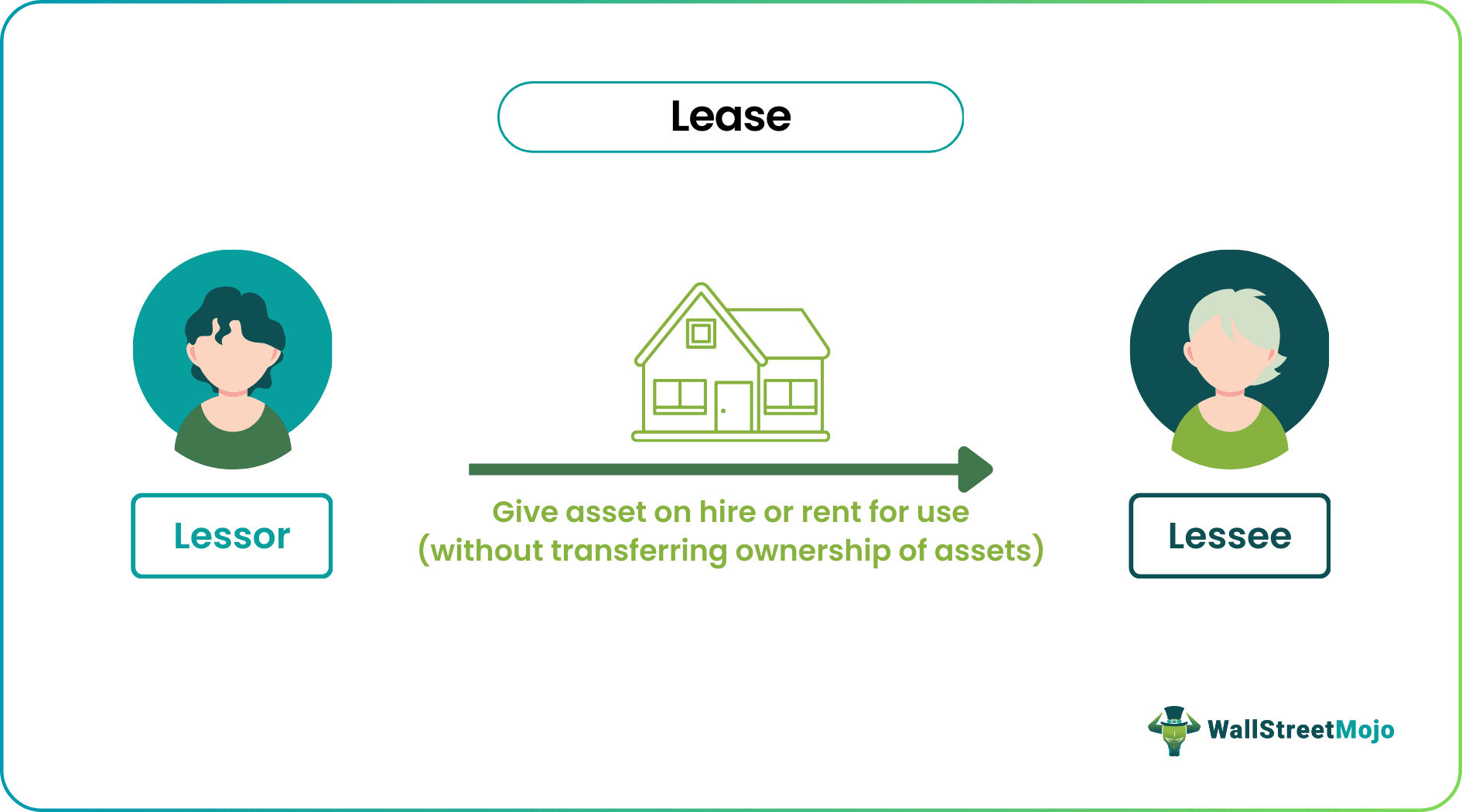 Lease - Meaning, Renewal, Vs Rent, Example, Components