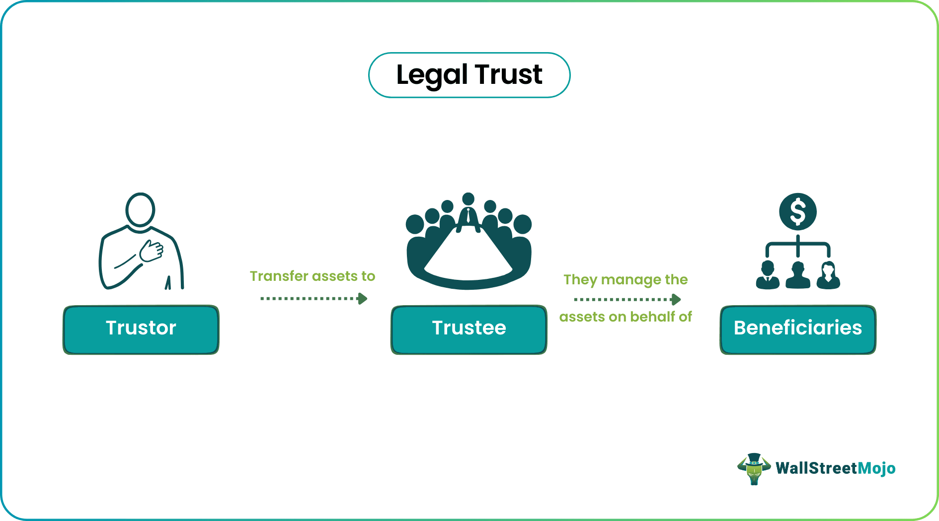 Legal Trust- Definition, Explained, Types, Examples, Vs Will