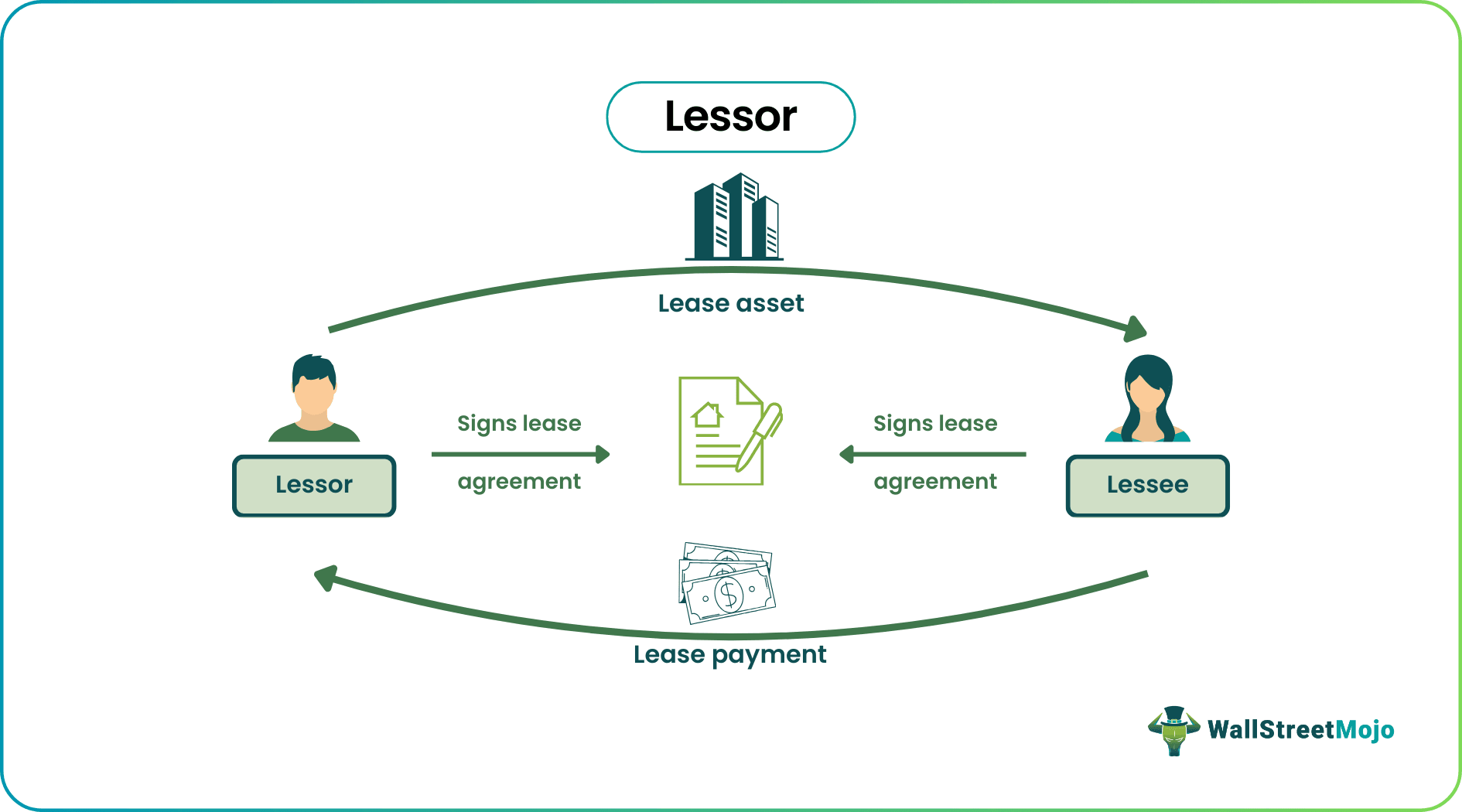 Lessor - Meaning, Overview, Examples, Risks, Accounting