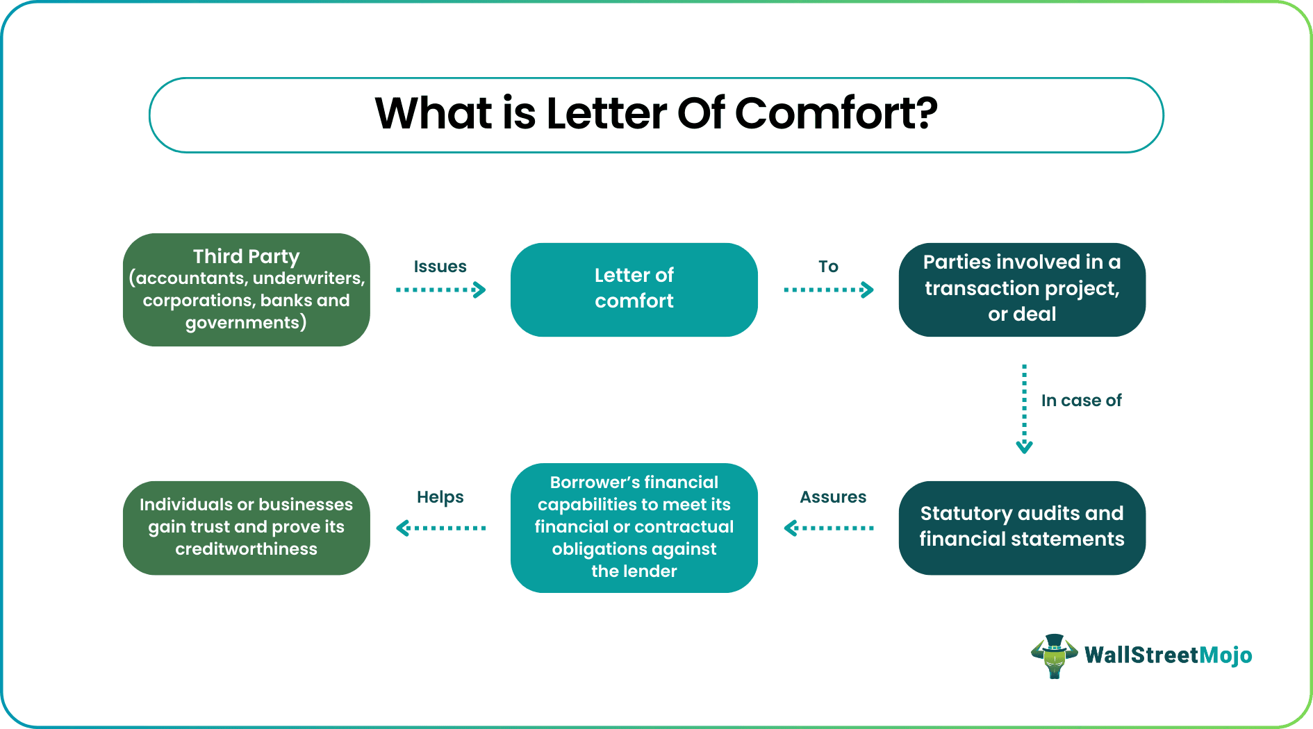 Letter Of Comfort - Meaning, Examples, Template, Vs Guarantee