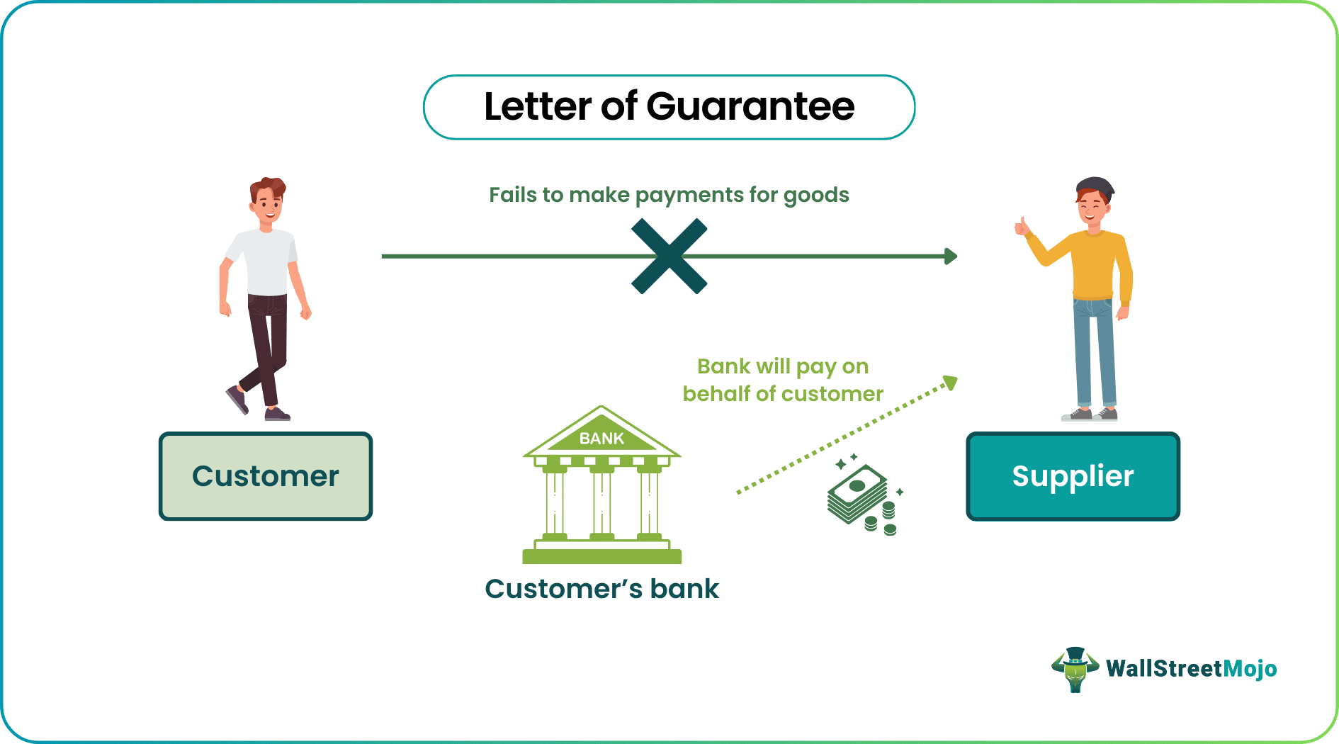 Letter of Guarantee (Meaning, Example) | How it Works?