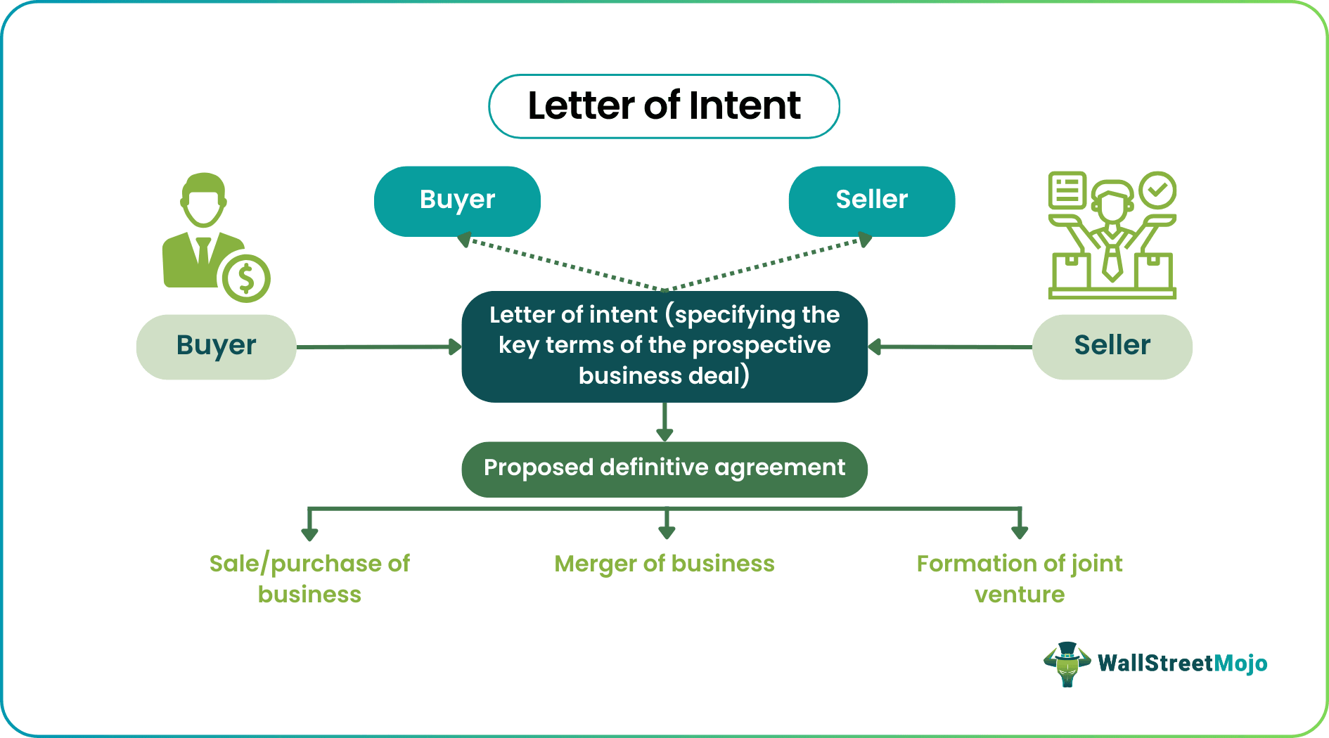 Letter of Intent (LOI) - Meaning, Business Examples, Format
