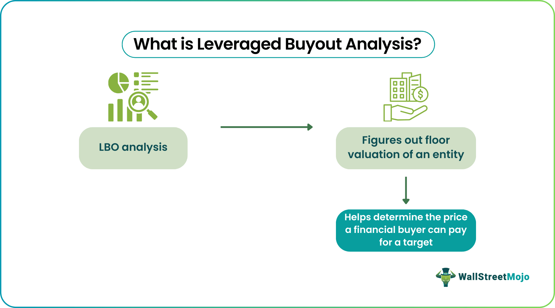 Leveraged Buyout (LBO) - Meaning, Example & Advantages