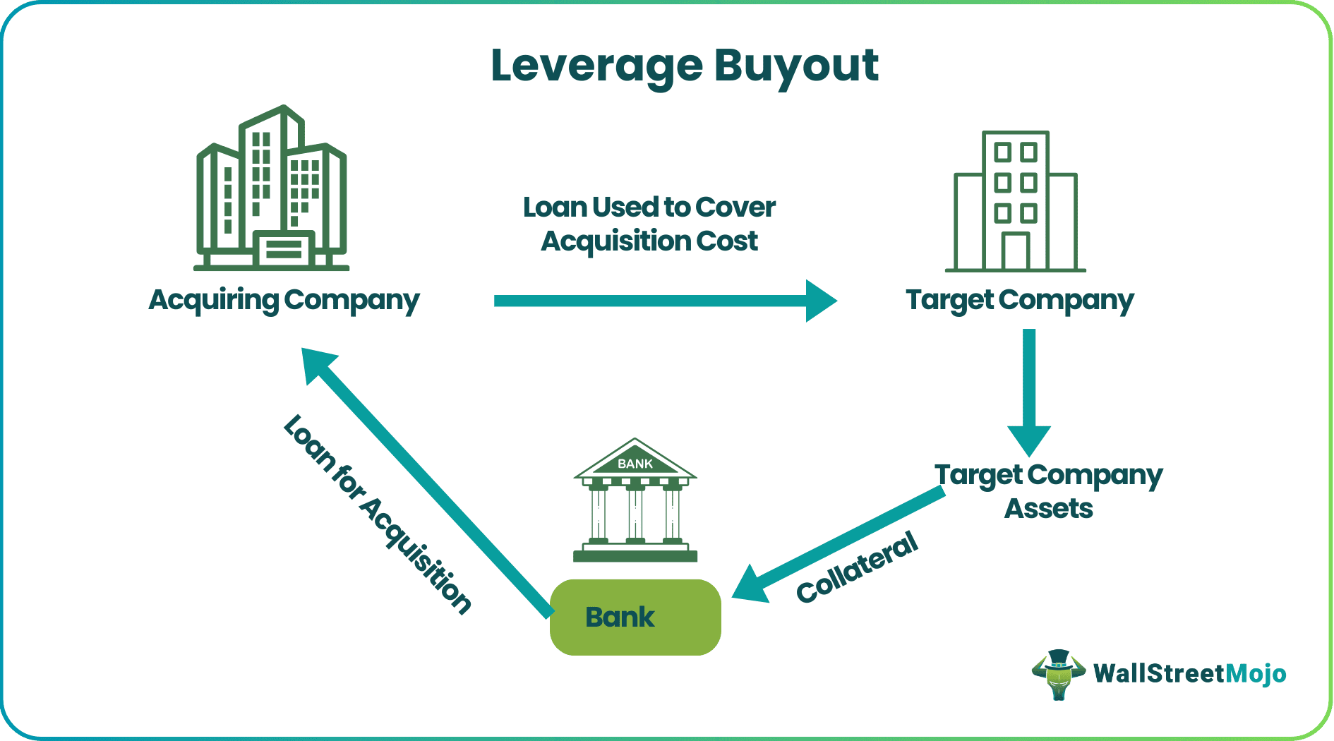 What is LBO (Leveraged Buyout)? - What Is It, Examples