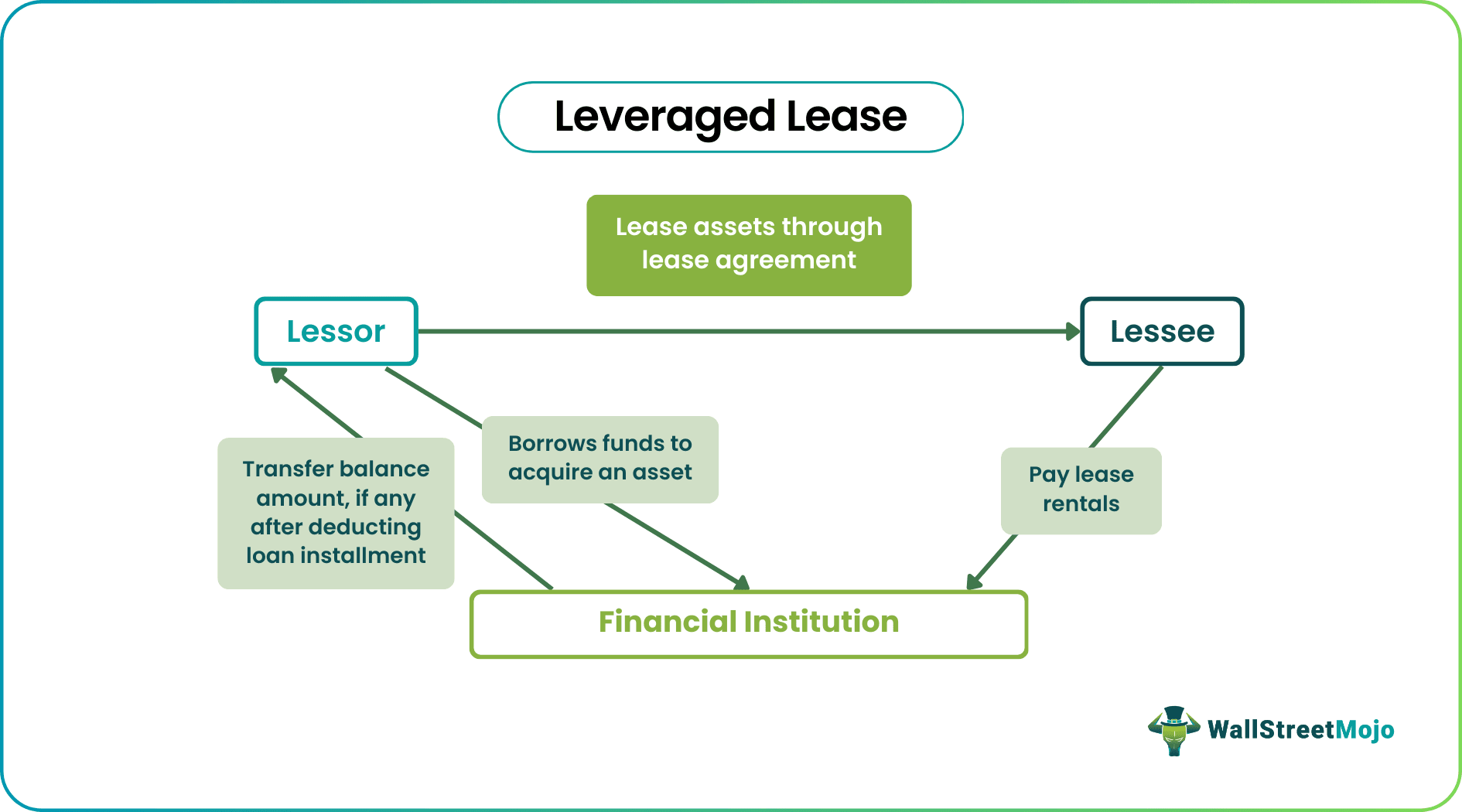 Leveraged Lease (Definition, Examples) | Accounting Treatment