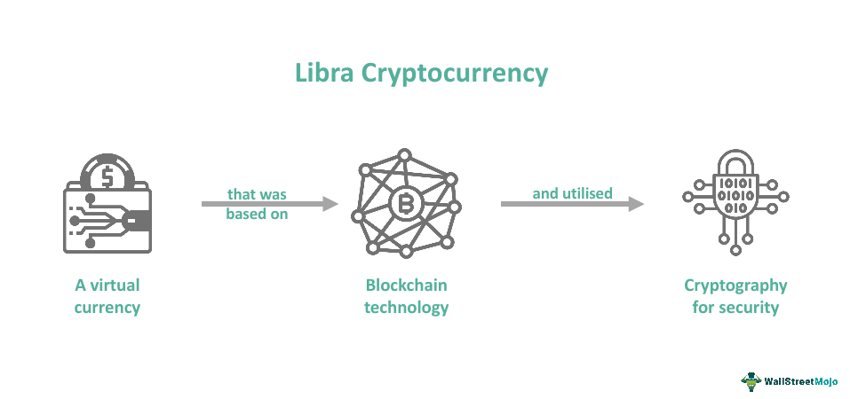 Libra Cryptocurrency - What Is It, Rebranding, How To Buy It?