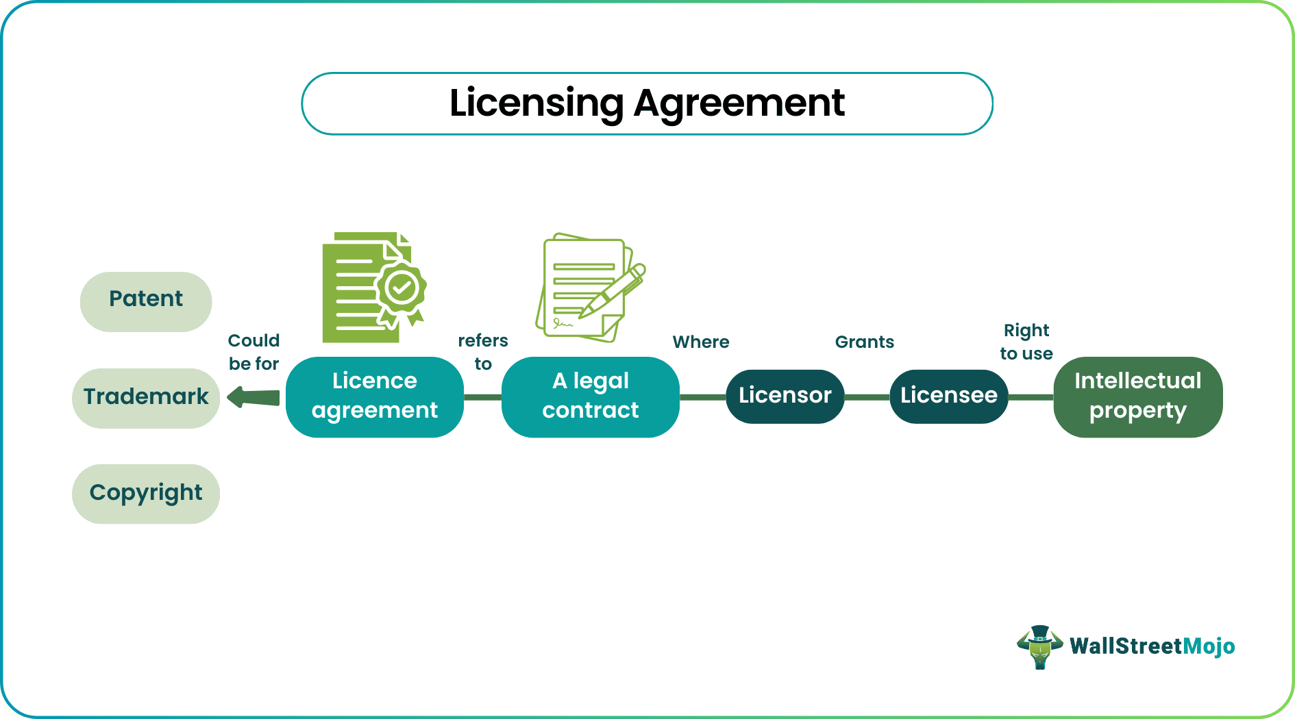 Licensing Agreement - What Is It, Examples, Types, Vs Lease