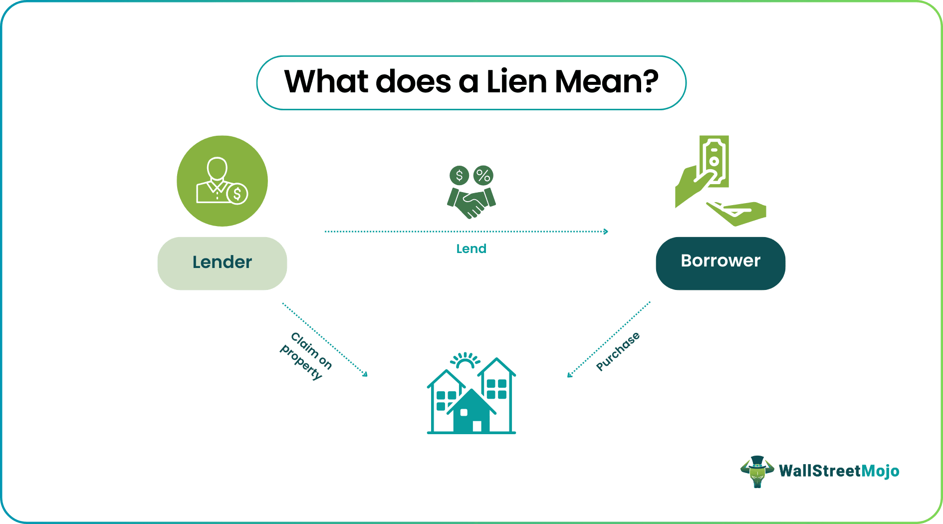 Lien - Meaning, Explained, Example, Vs Collateral/Mortgage