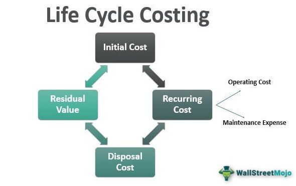 Life Cycle Costing - Definition, Examples, How to Calculate?