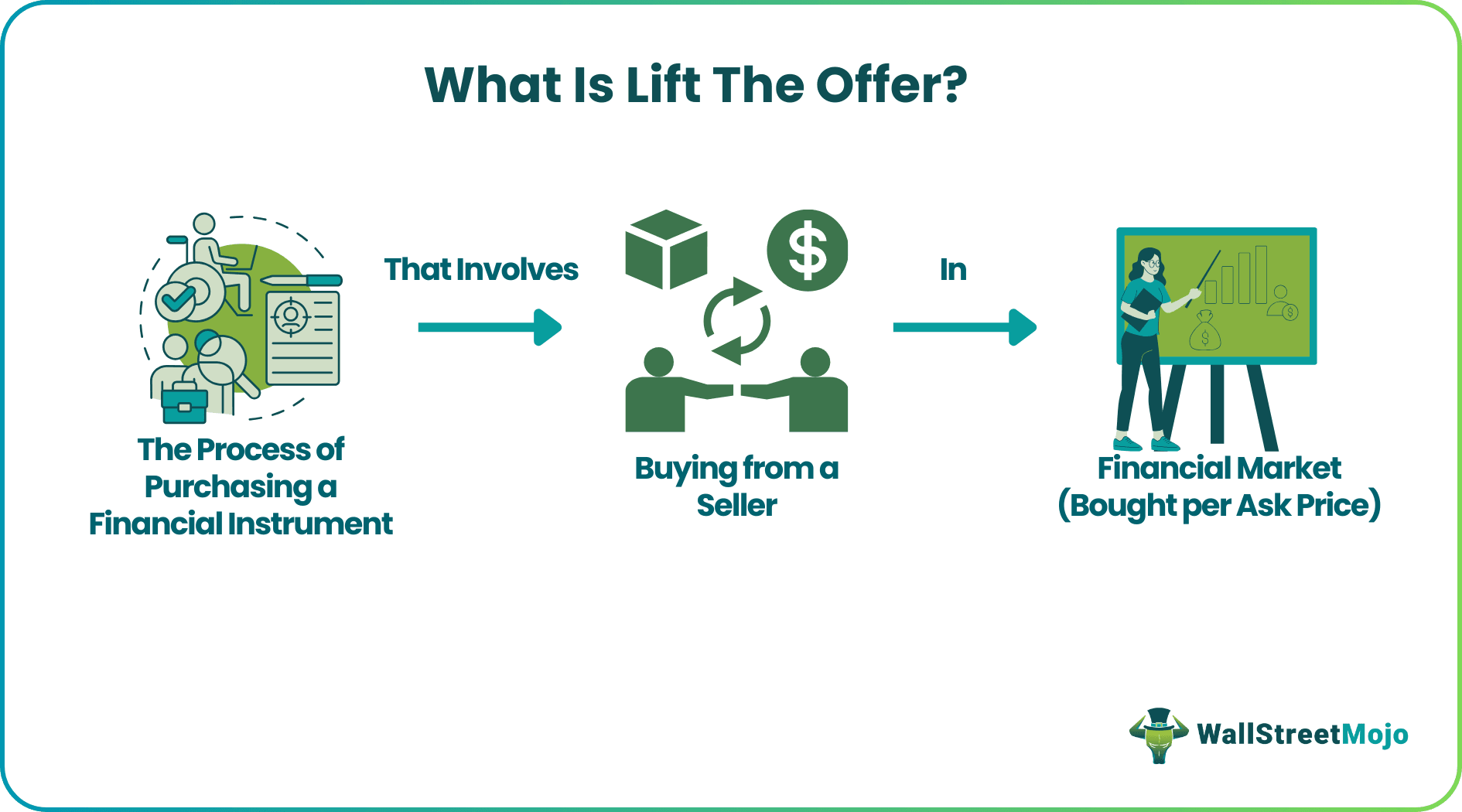 Lift The Offer - Meaning, Explained, Examples, Vs Hit The Bid