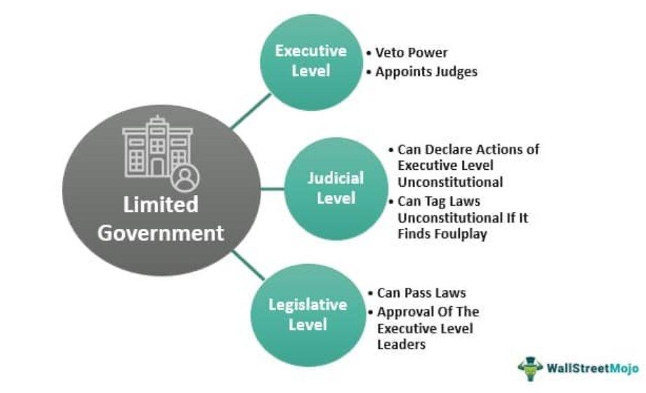 Limited Government - Definition, Examples, Characteristics