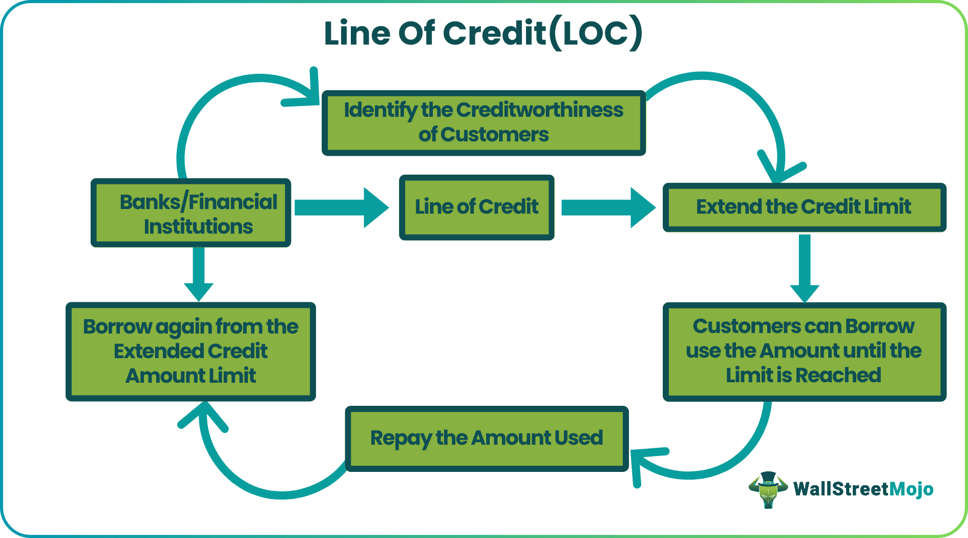 Line of Credit (LOC) - Meaning, Types (Home Equity, Business)