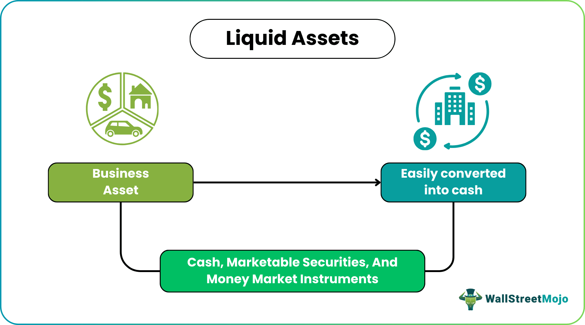 Liquid Assets - Definition, Examples, Vs Fixed Assets