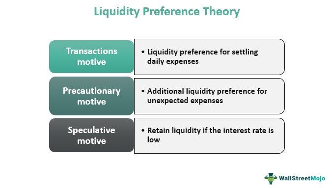 Liquidity Preference Theory of Keynes - Interest Rate, Example