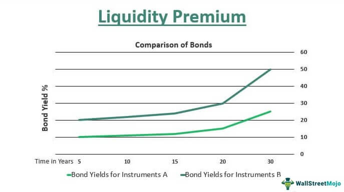 Liquidity Premium Meaning Liquid Vs Illiquid