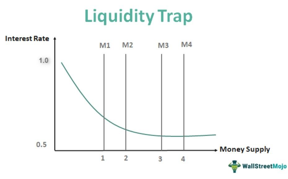 Liquidity Trap - What Is It, Solutions, Causes, Examples