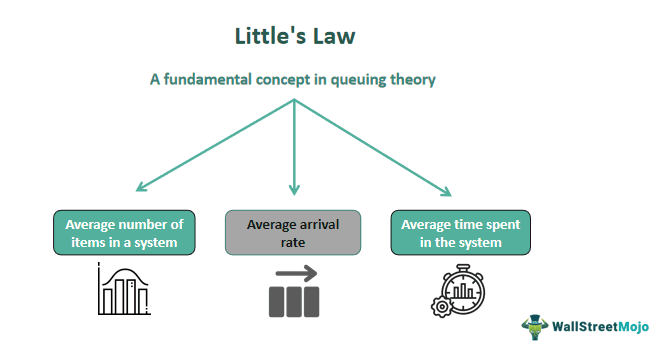 Little’s Law - What It Is, Examples, Formula, History
