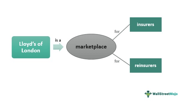 Lloyd's Of London - What Is It, History, Participants, How it Works?