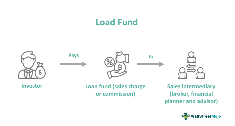Load Fund - What It Is, Examples, Advantages, Vs No-Load Fund