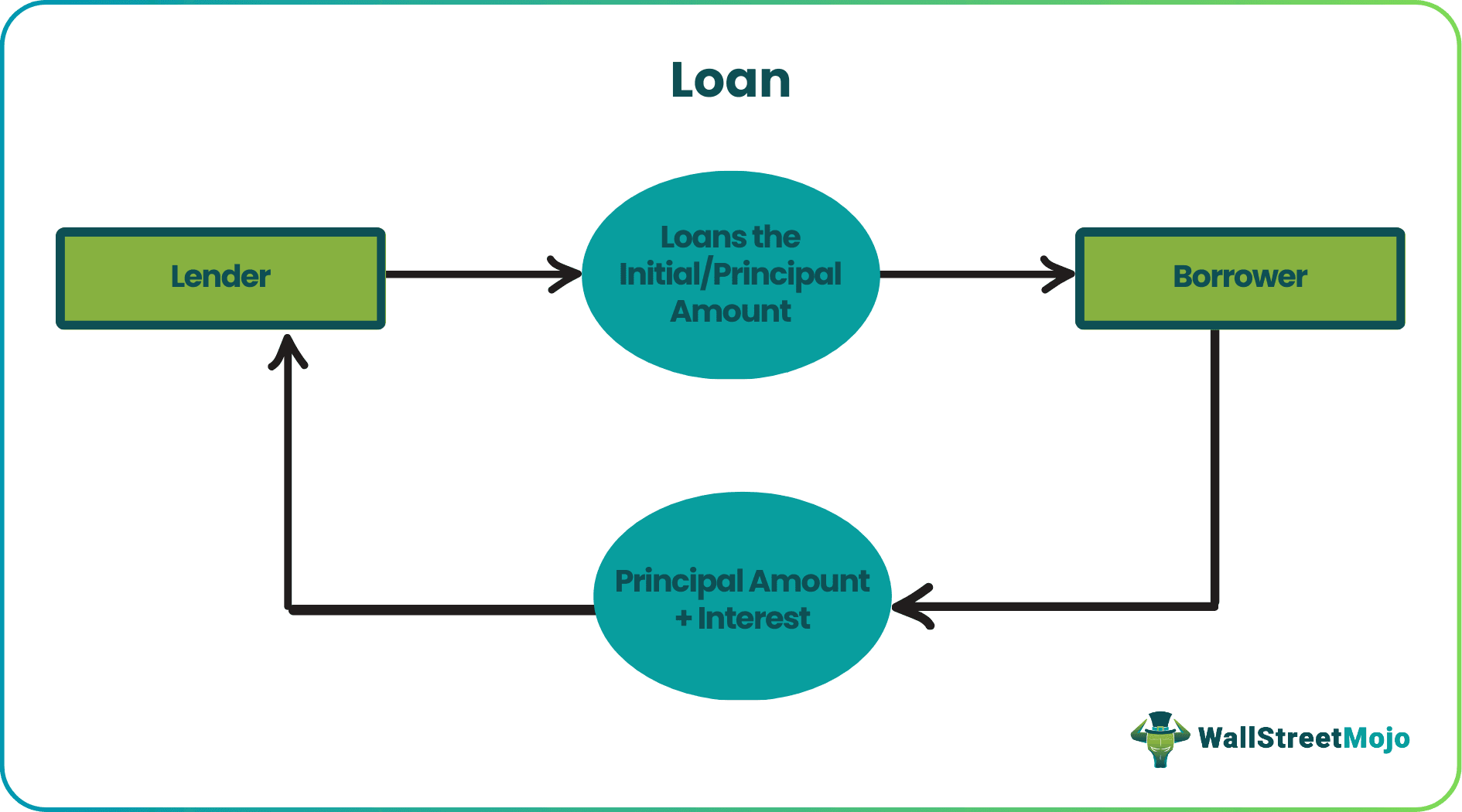 Loan - Meaning, Types, Examples, Advantages/Disadvantages