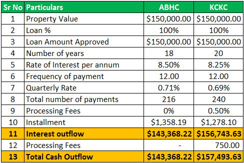 Loan Comparison Calculator - What's It, Formula, How To Calculate
