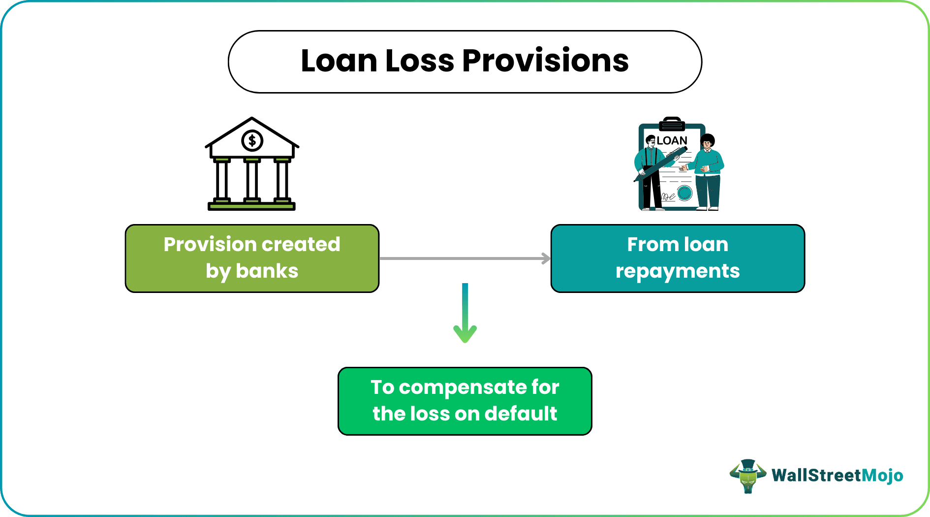Loan Loss Provisions - What Are They, Example