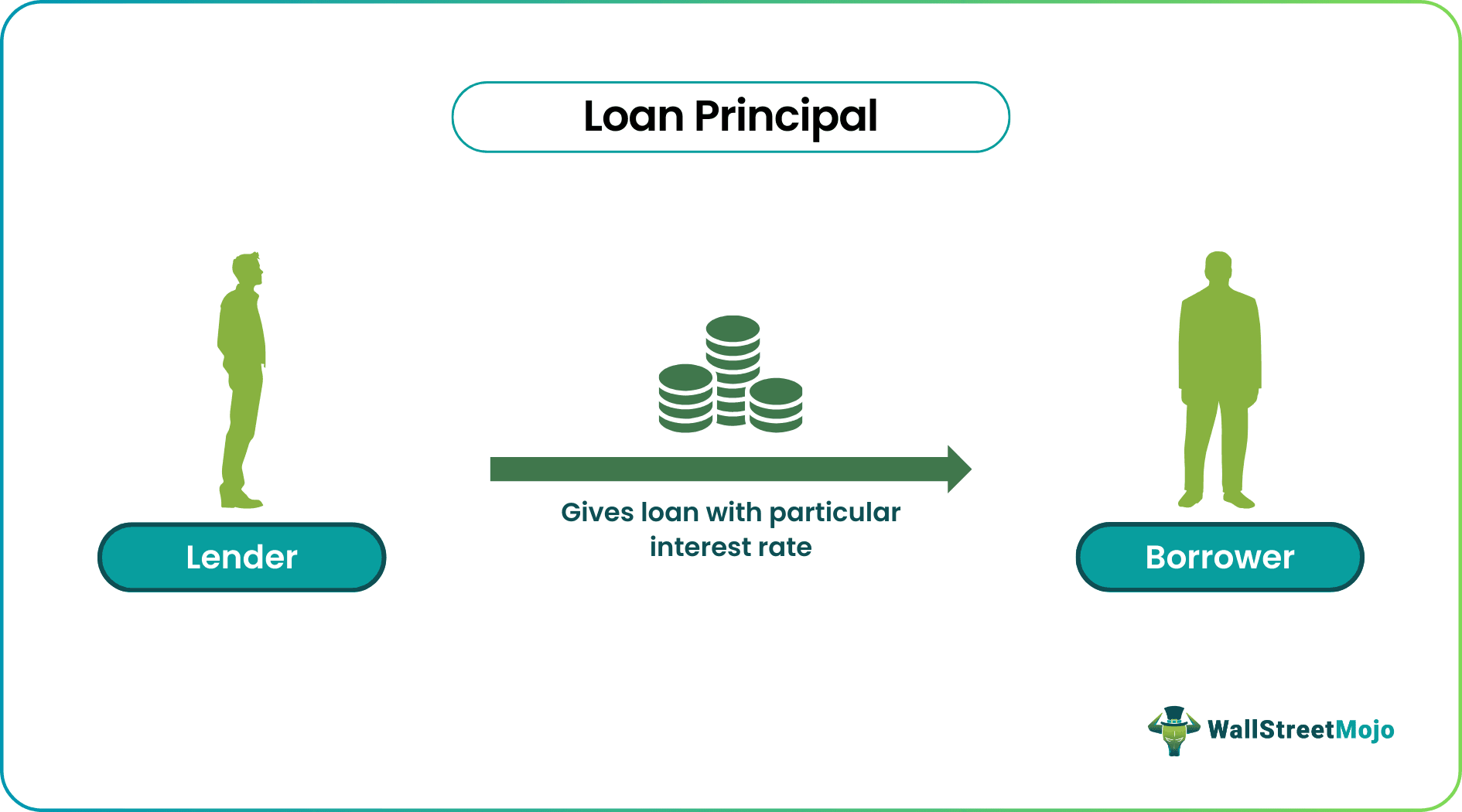 Loan Principal - Definition, Example, How To Reduce?