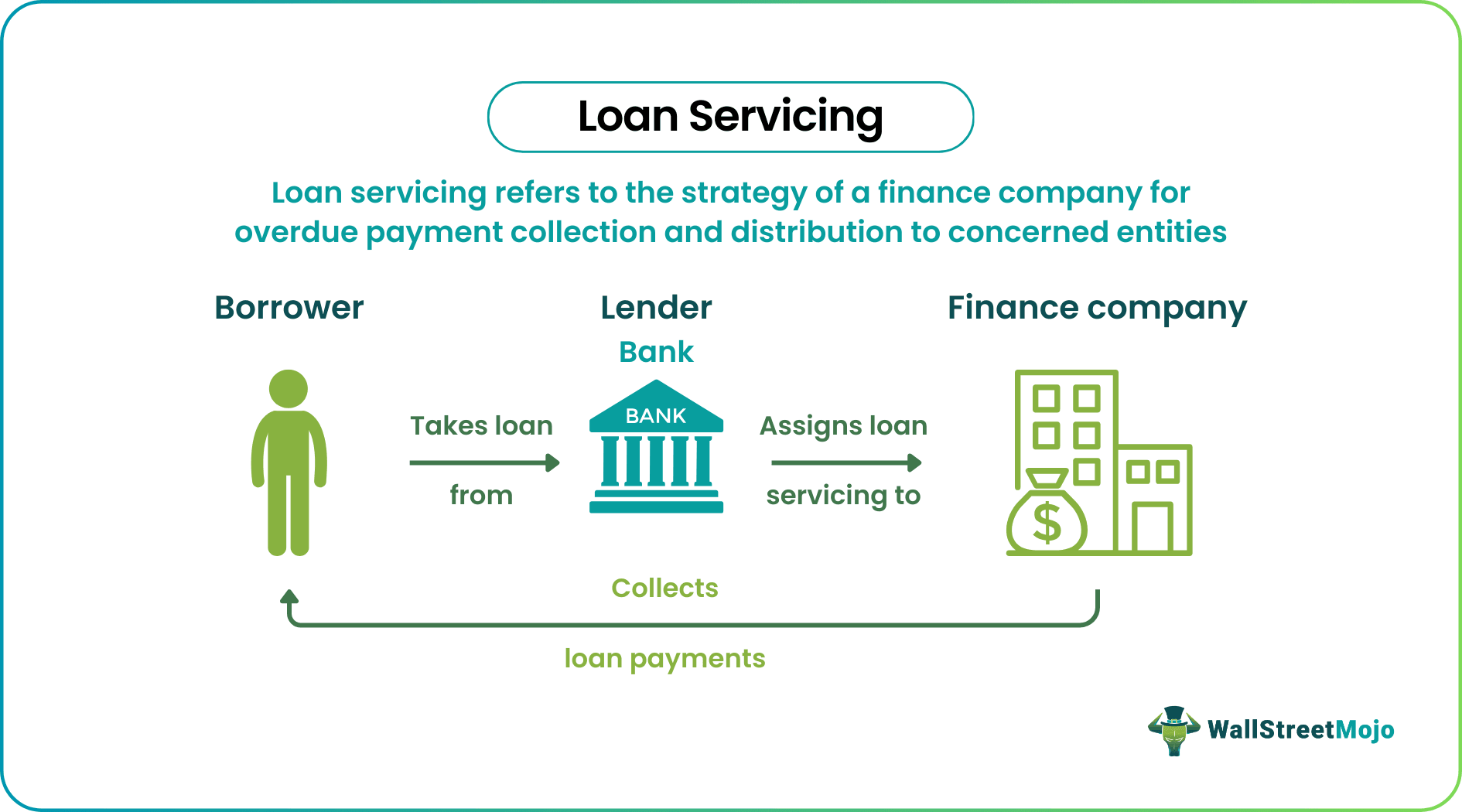 Loan Servicing - Definition, Explained, Benefits, Examples